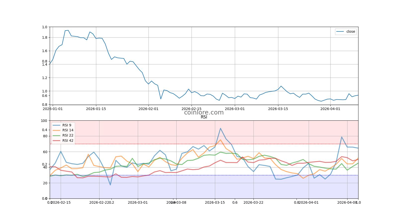 Sui RSI indicator