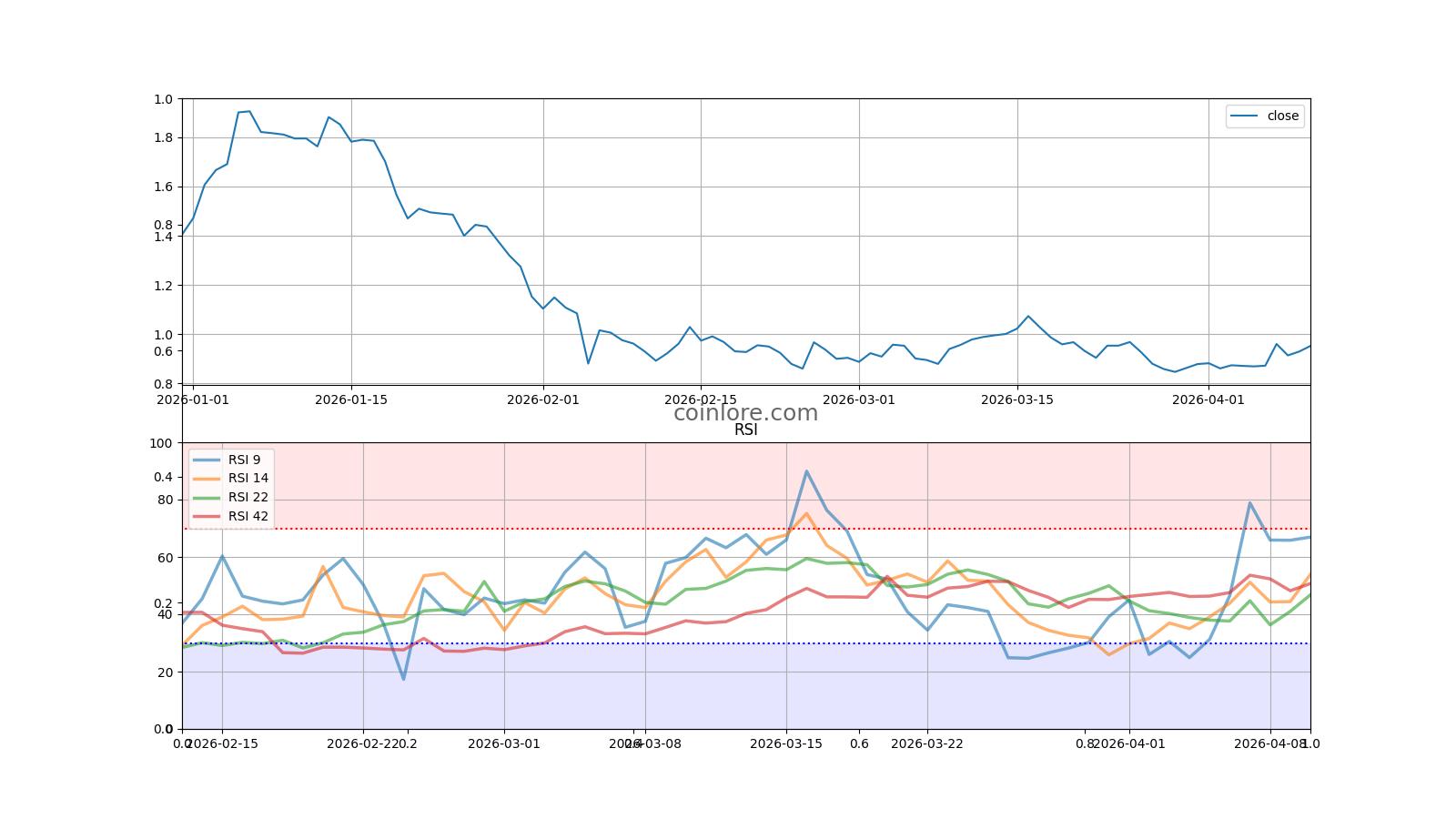 Sui RSI indicator