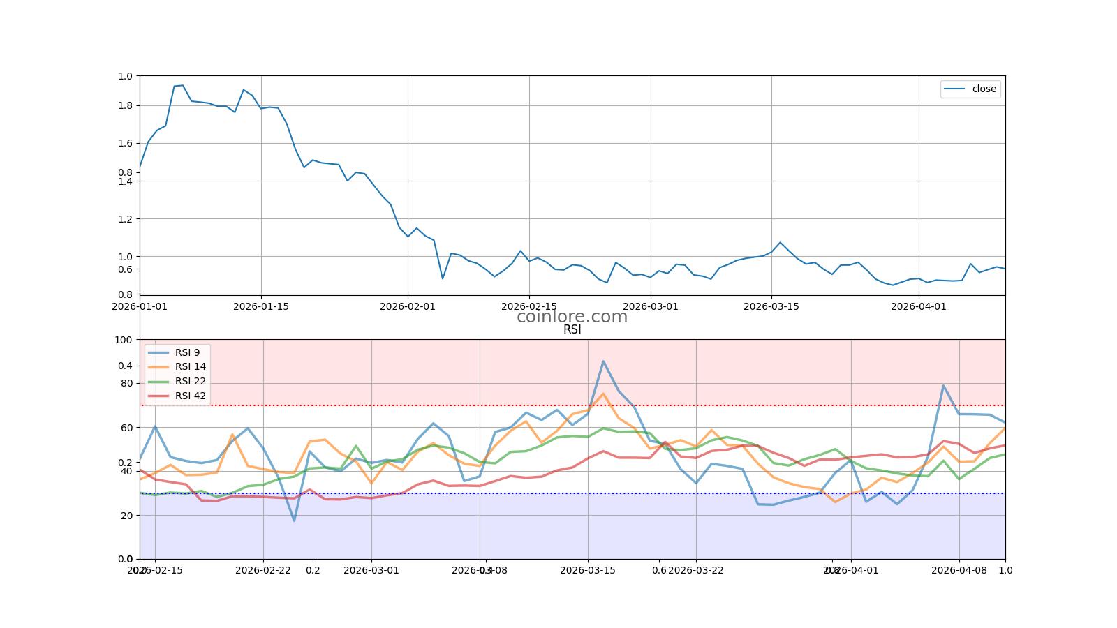 Sui RSI indicator