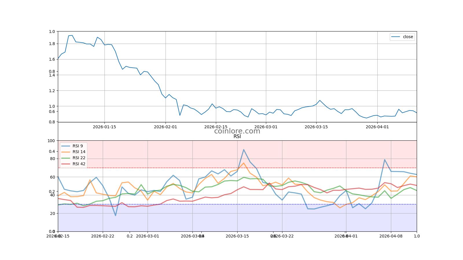 Sui RSI indicator