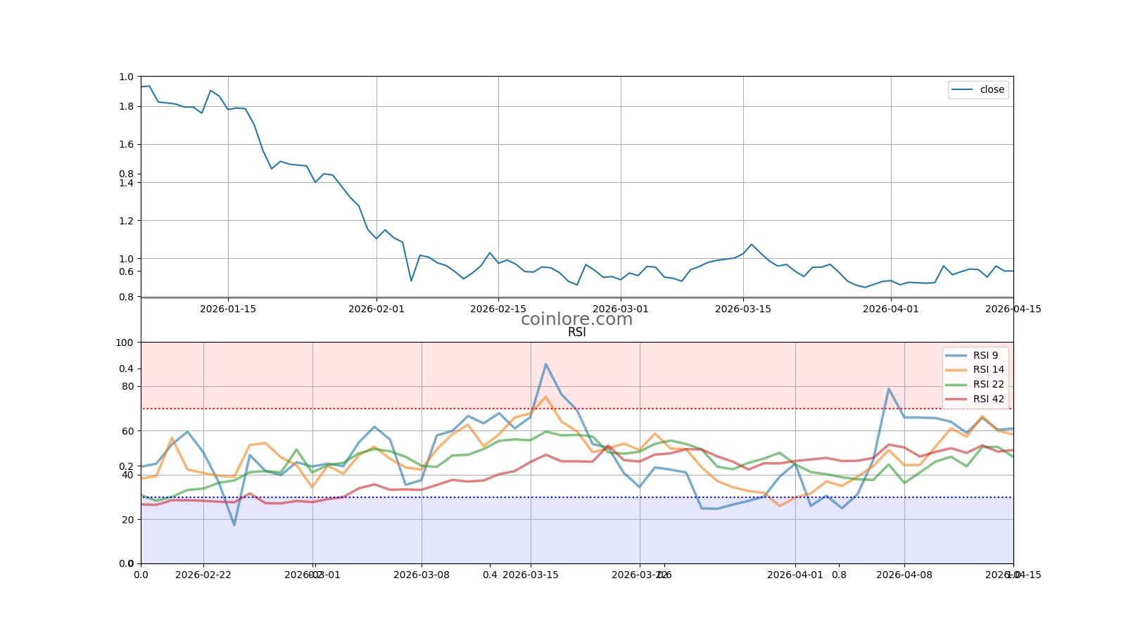 Sui RSI indicator