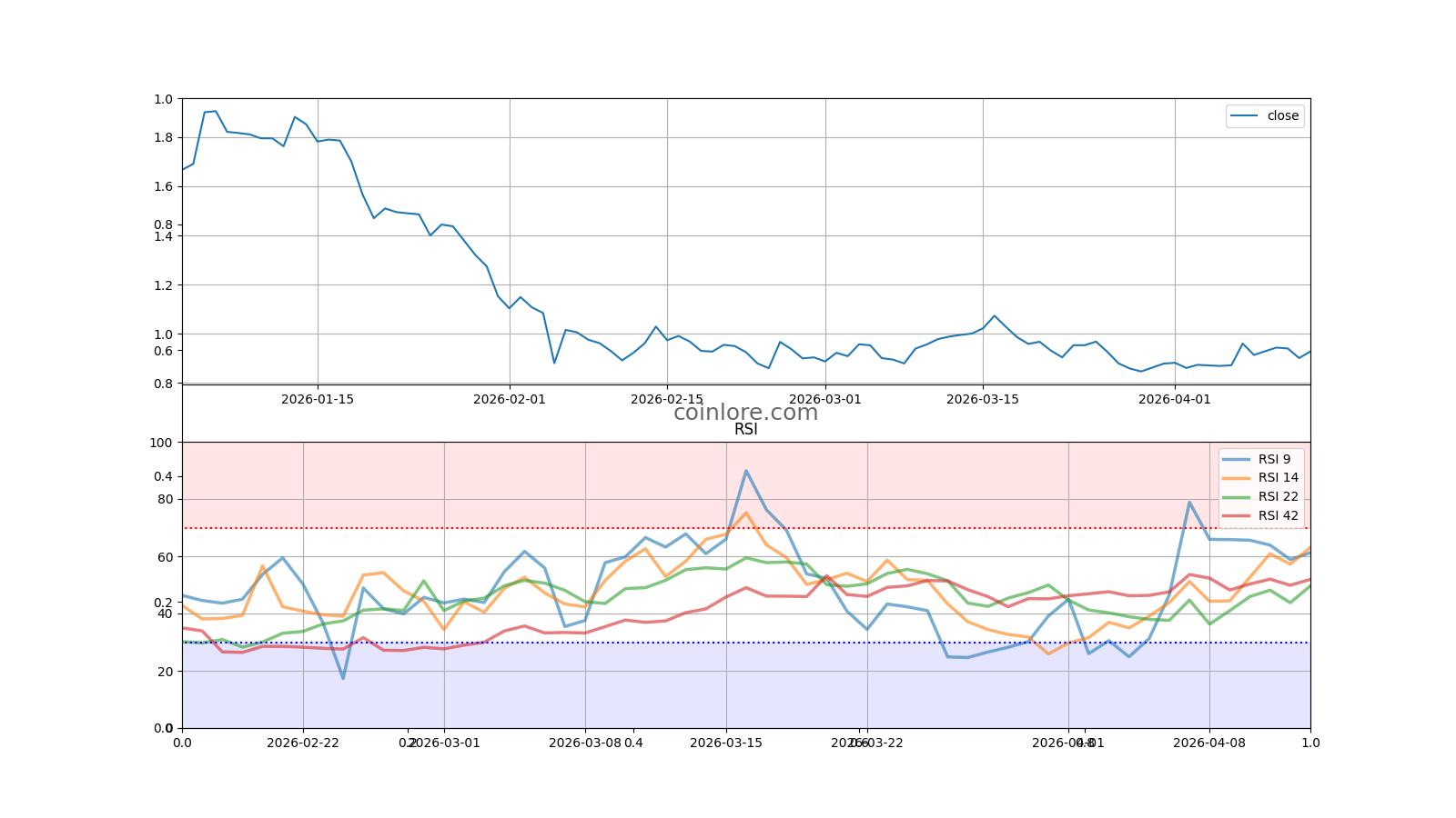 Sui RSI indicator