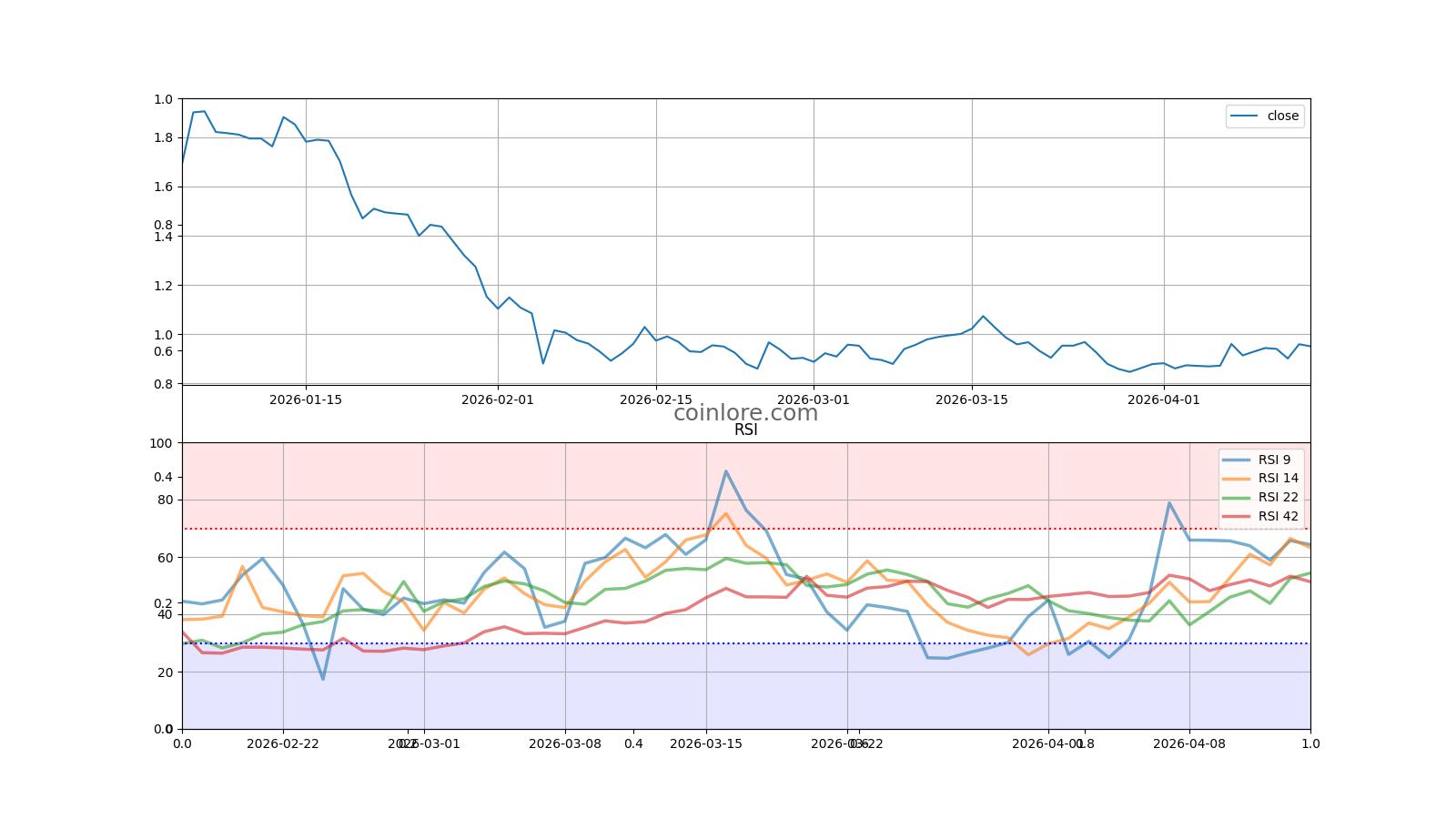 Sui RSI indicator