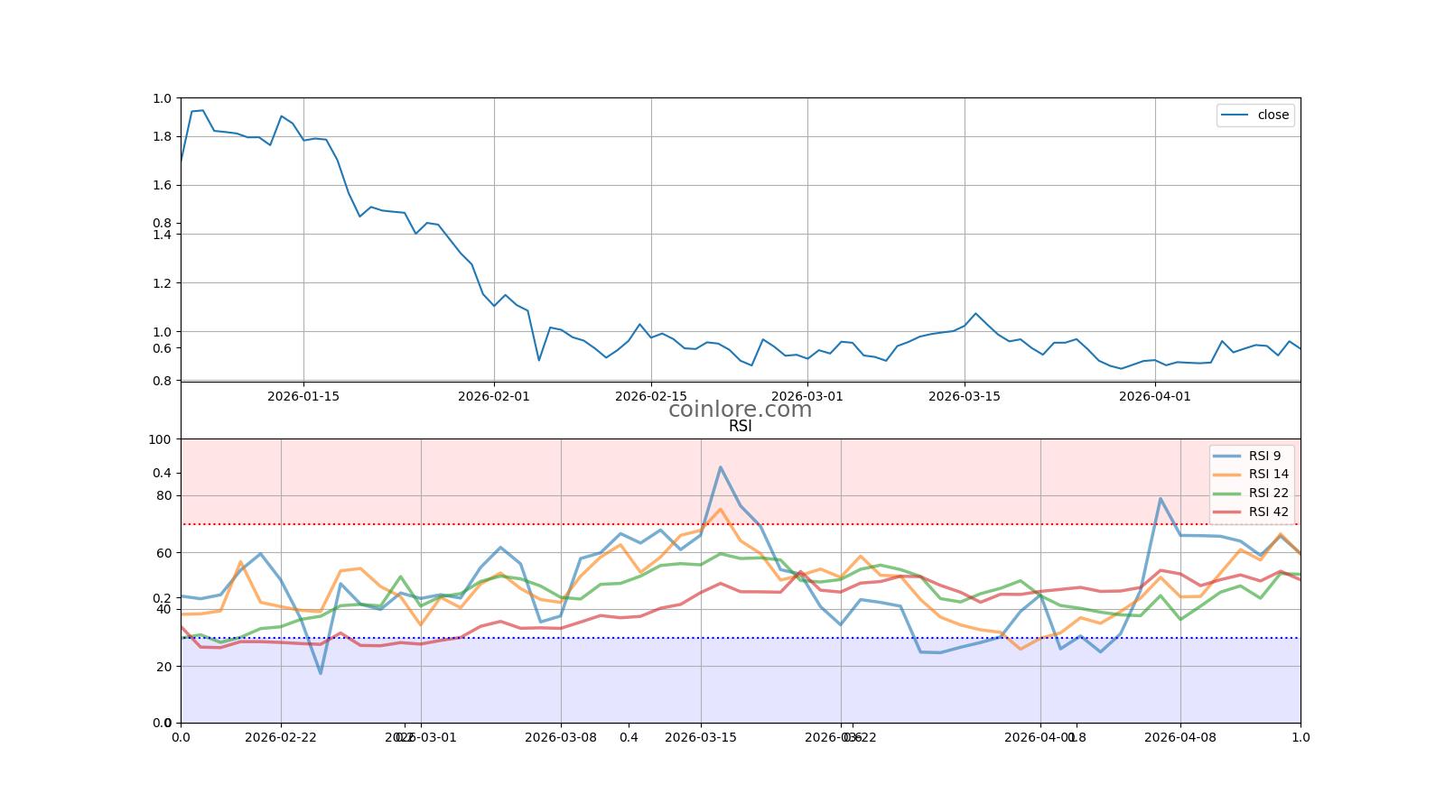 Sui RSI indicator