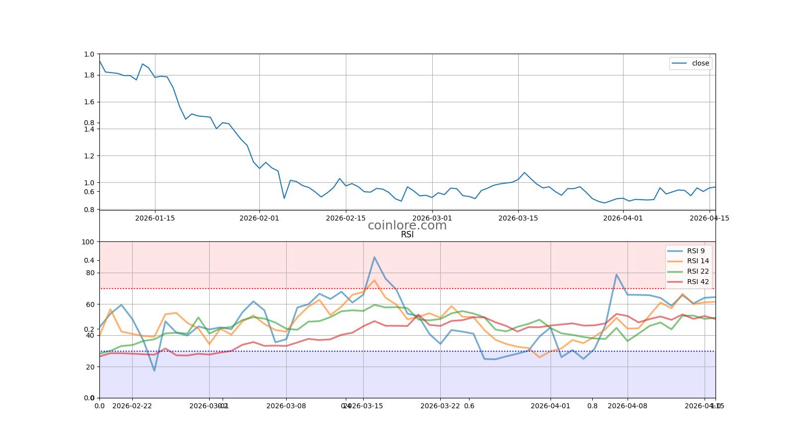 Sui RSI indicator