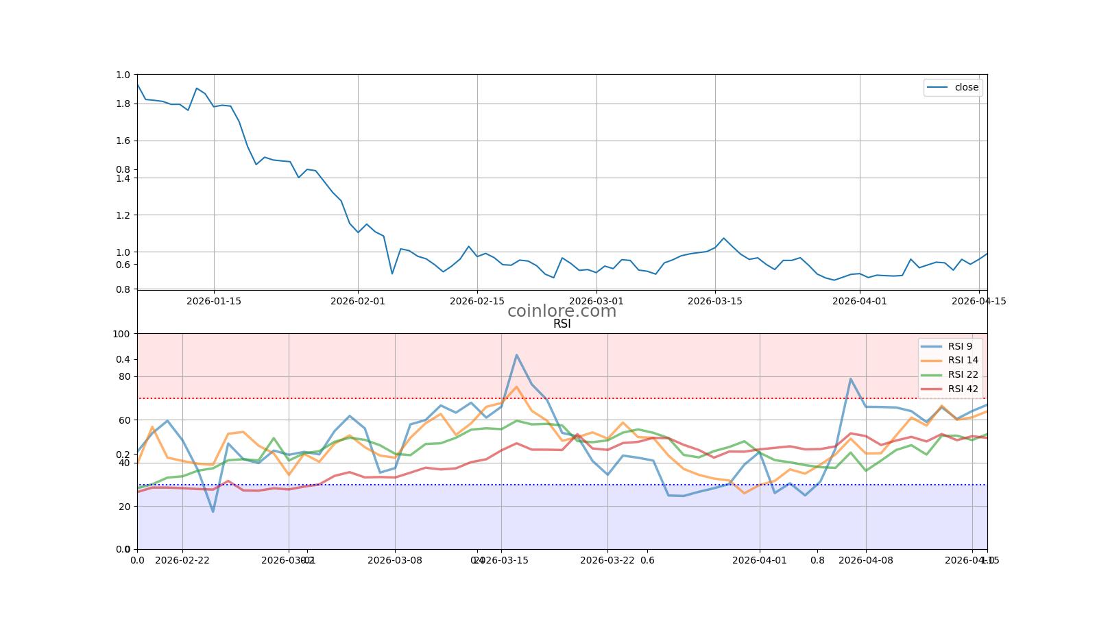 Sui RSI indicator