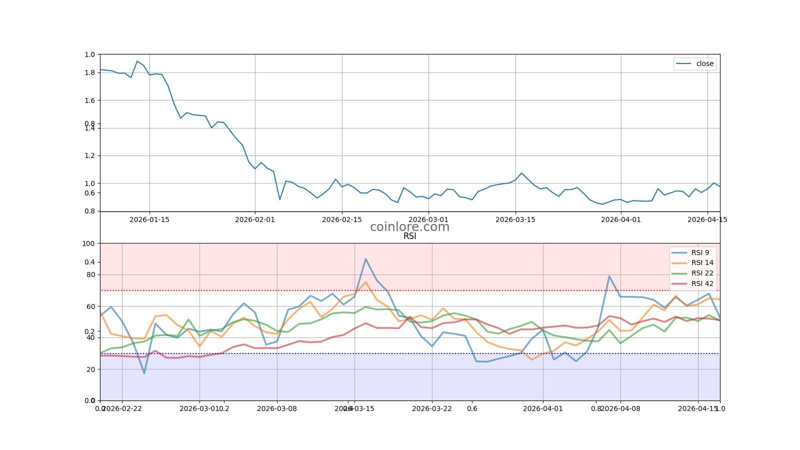 Sui RSI indicator