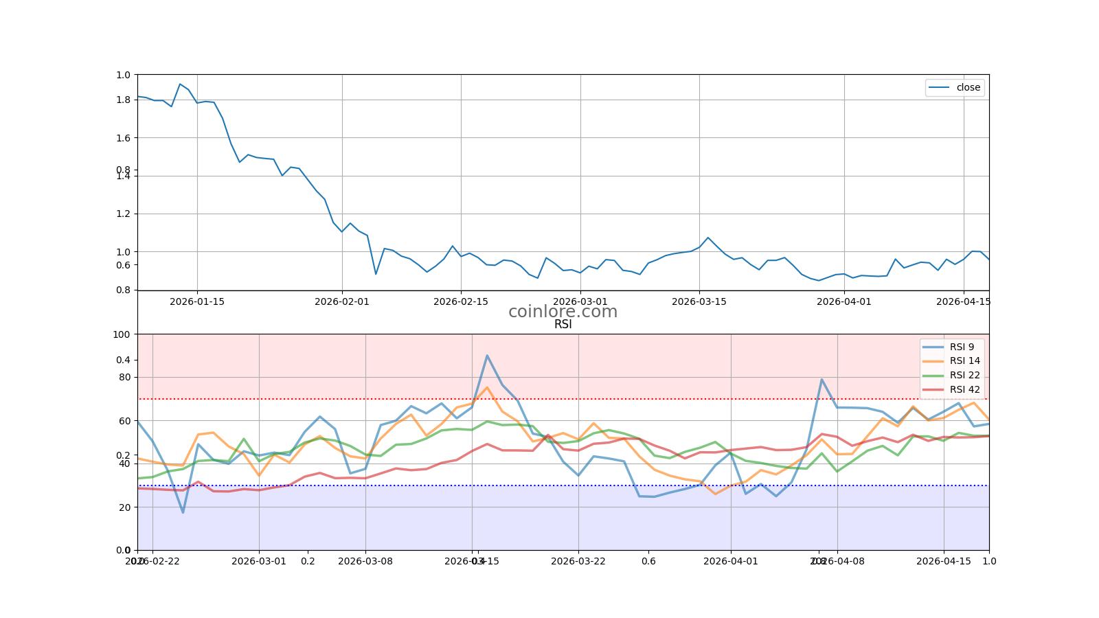 Sui RSI indicator