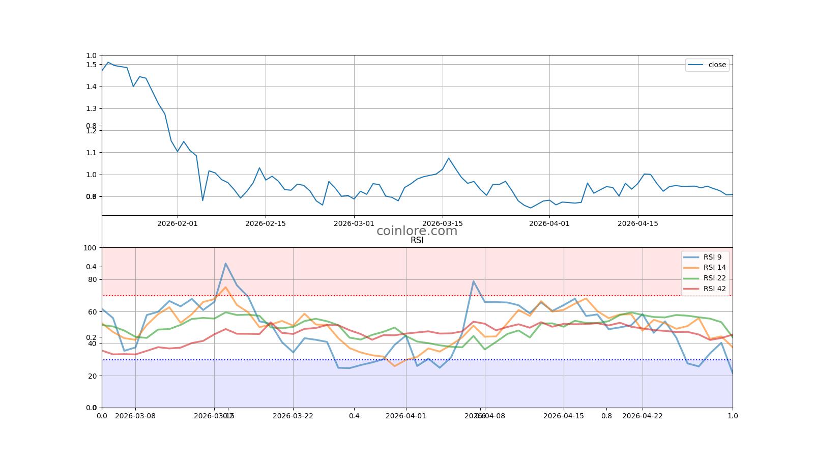 Sui RSI indicator
