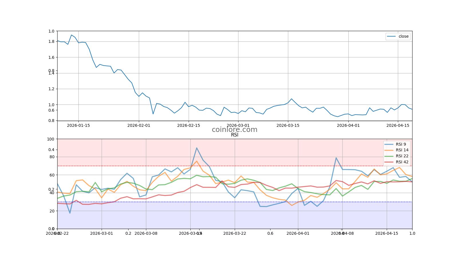 Sui RSI indicator