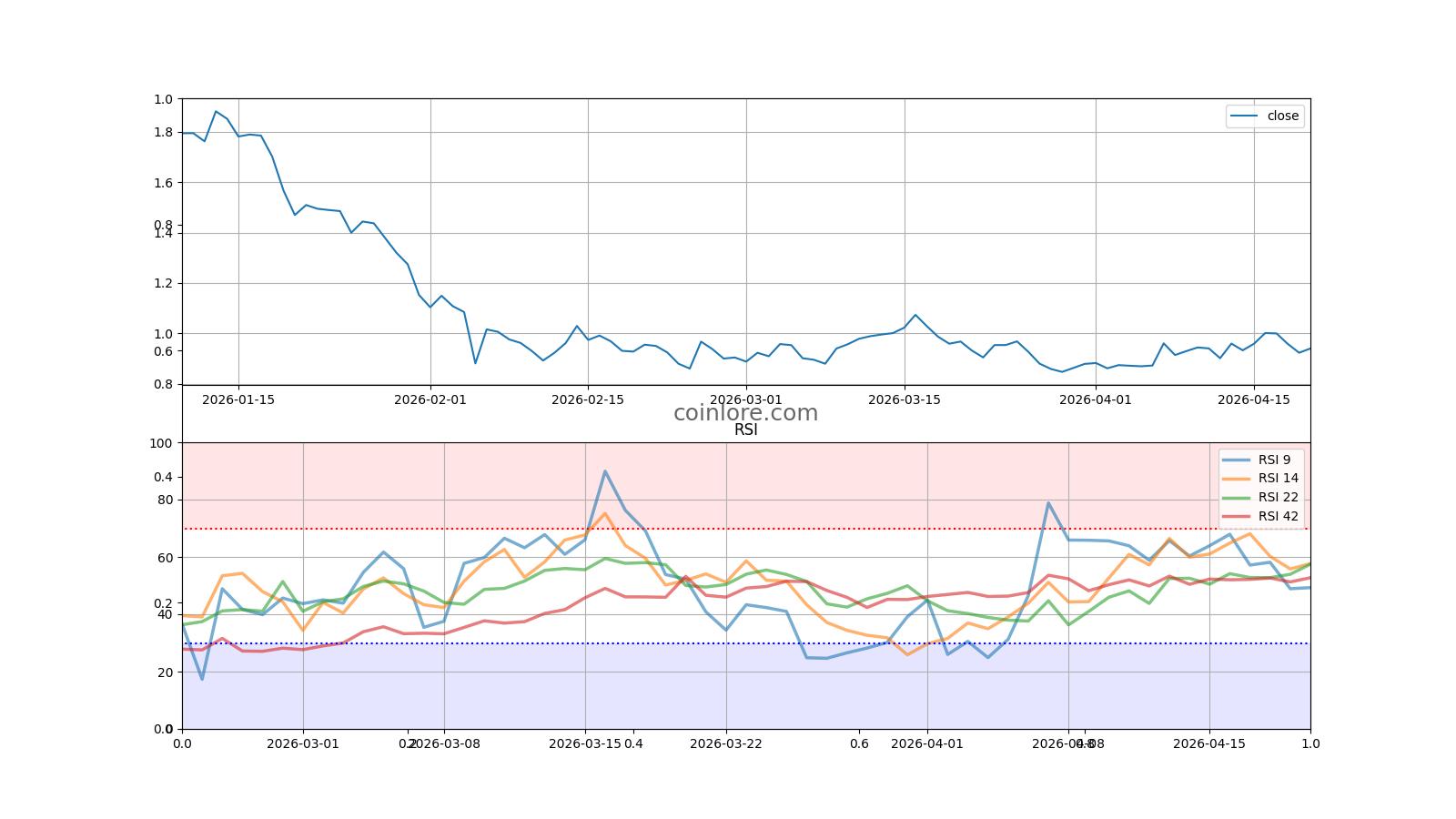Sui RSI indicator