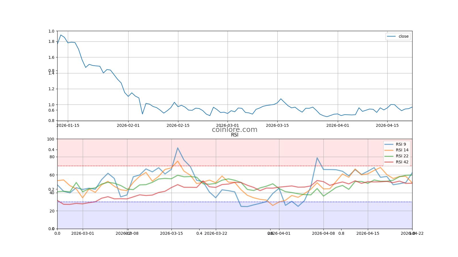 Sui RSI indicator