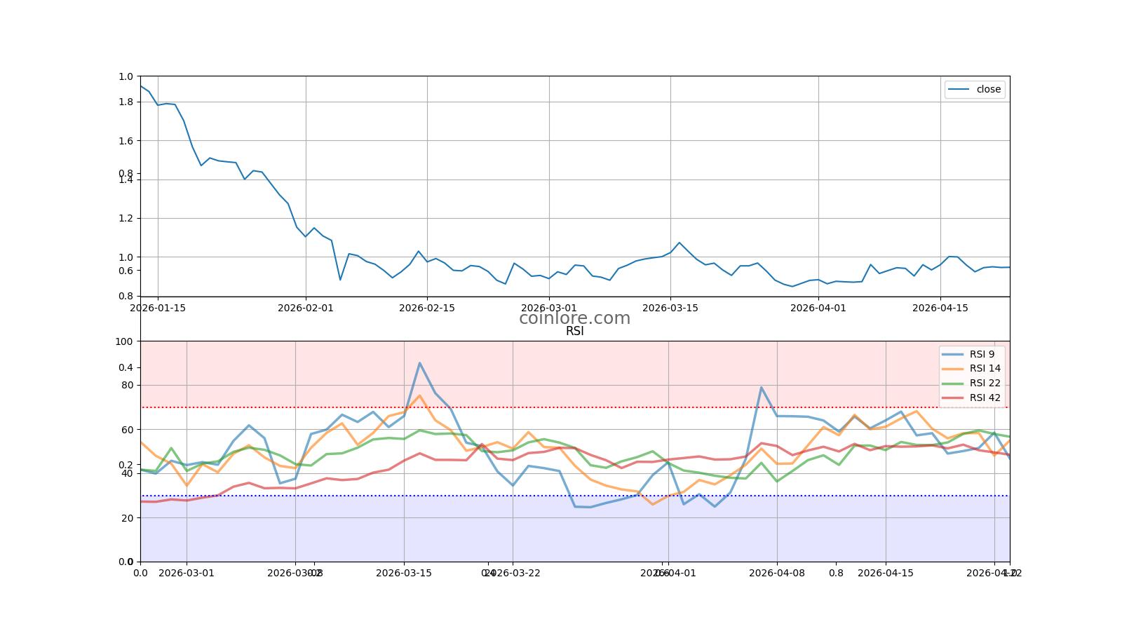 Sui RSI indicator