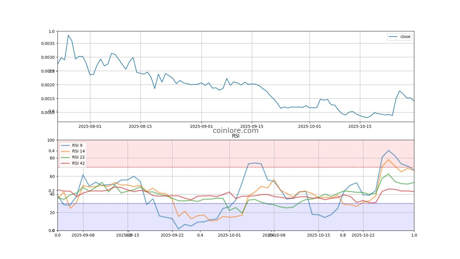 SuiAI RSI indicator