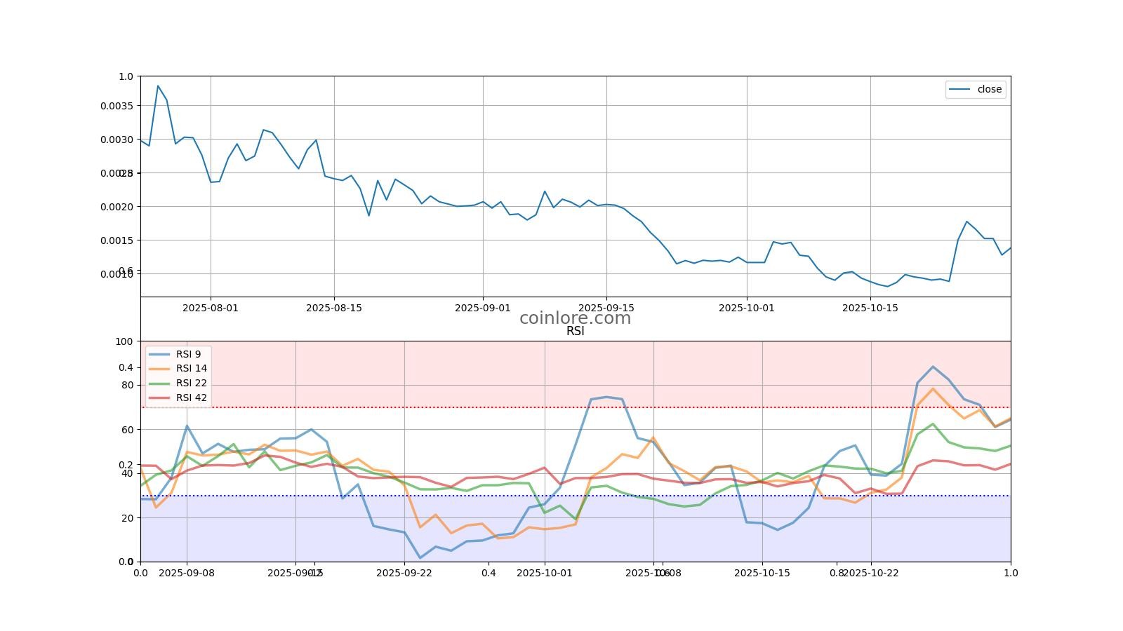 SuiAI RSI indicator