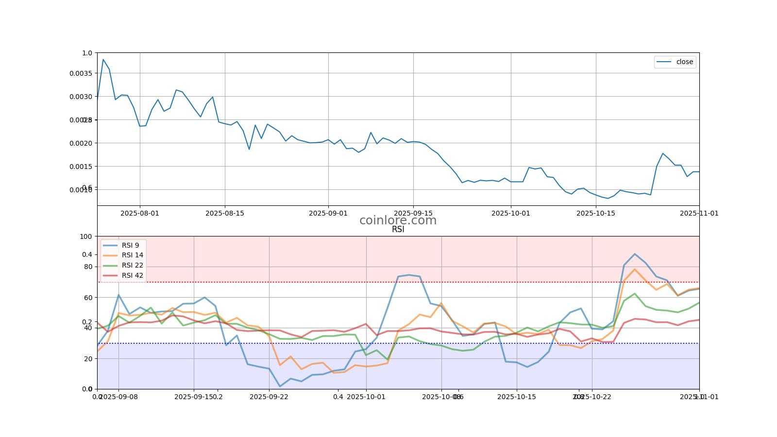 SuiAI RSI indicator