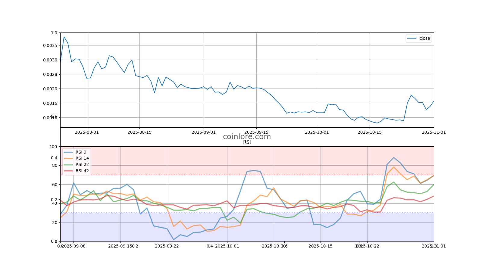 SuiAI RSI indicator