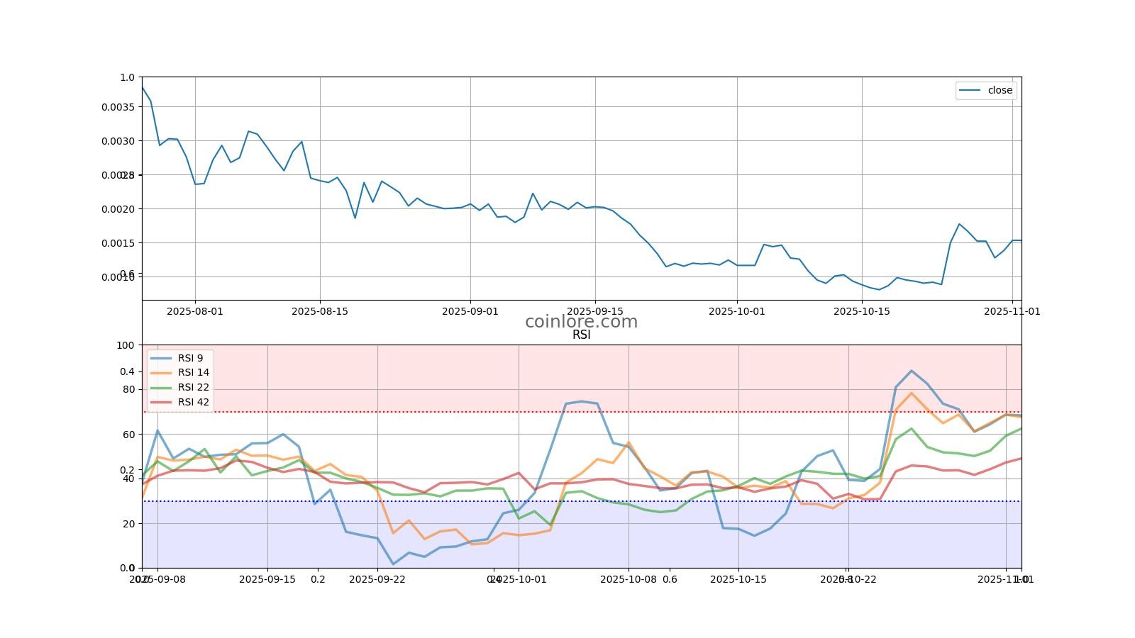 SuiAI RSI indicator