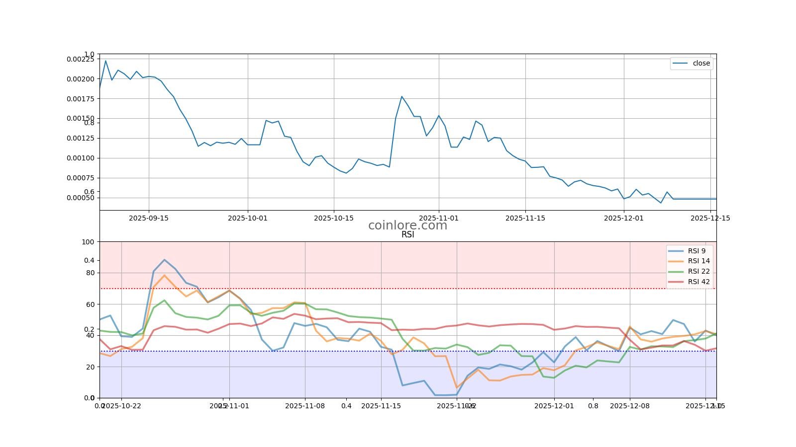 SuiAI RSI indicator
