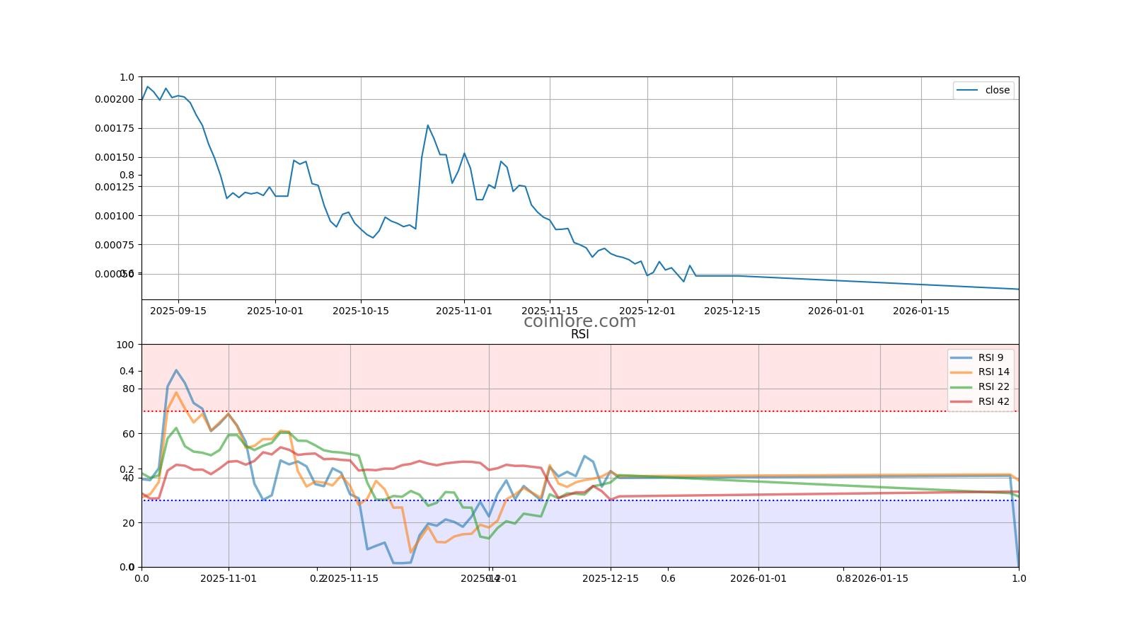 SuiAI RSI indicator