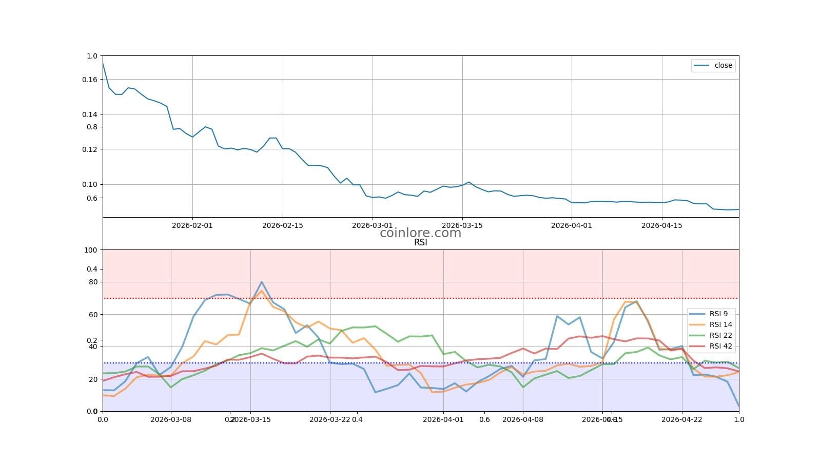 Suilend RSI indicator