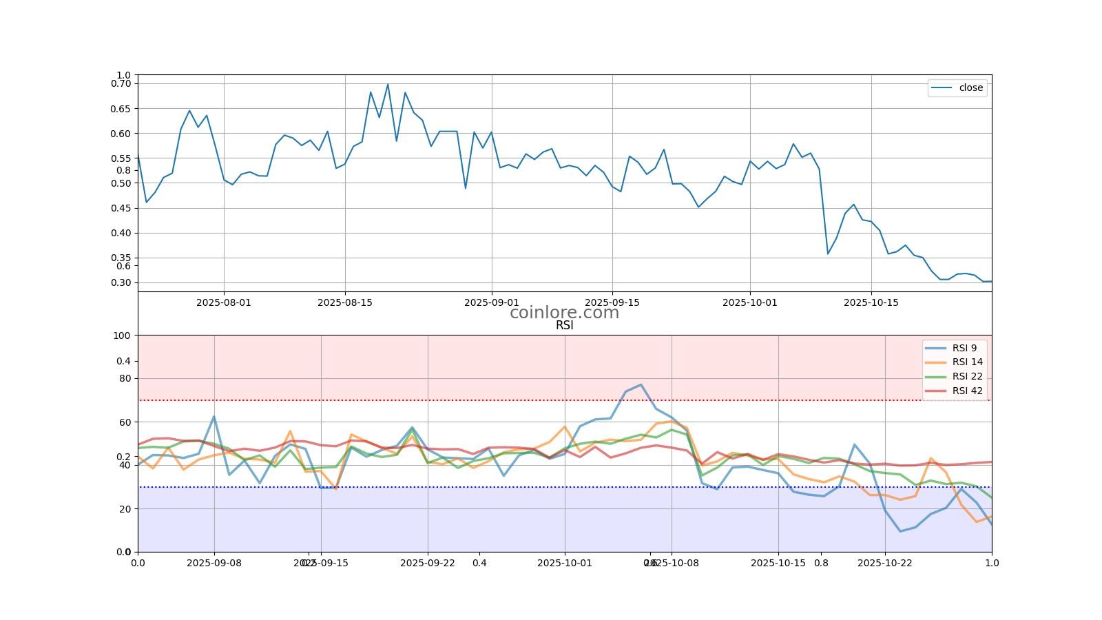 Suilend RSI indicator