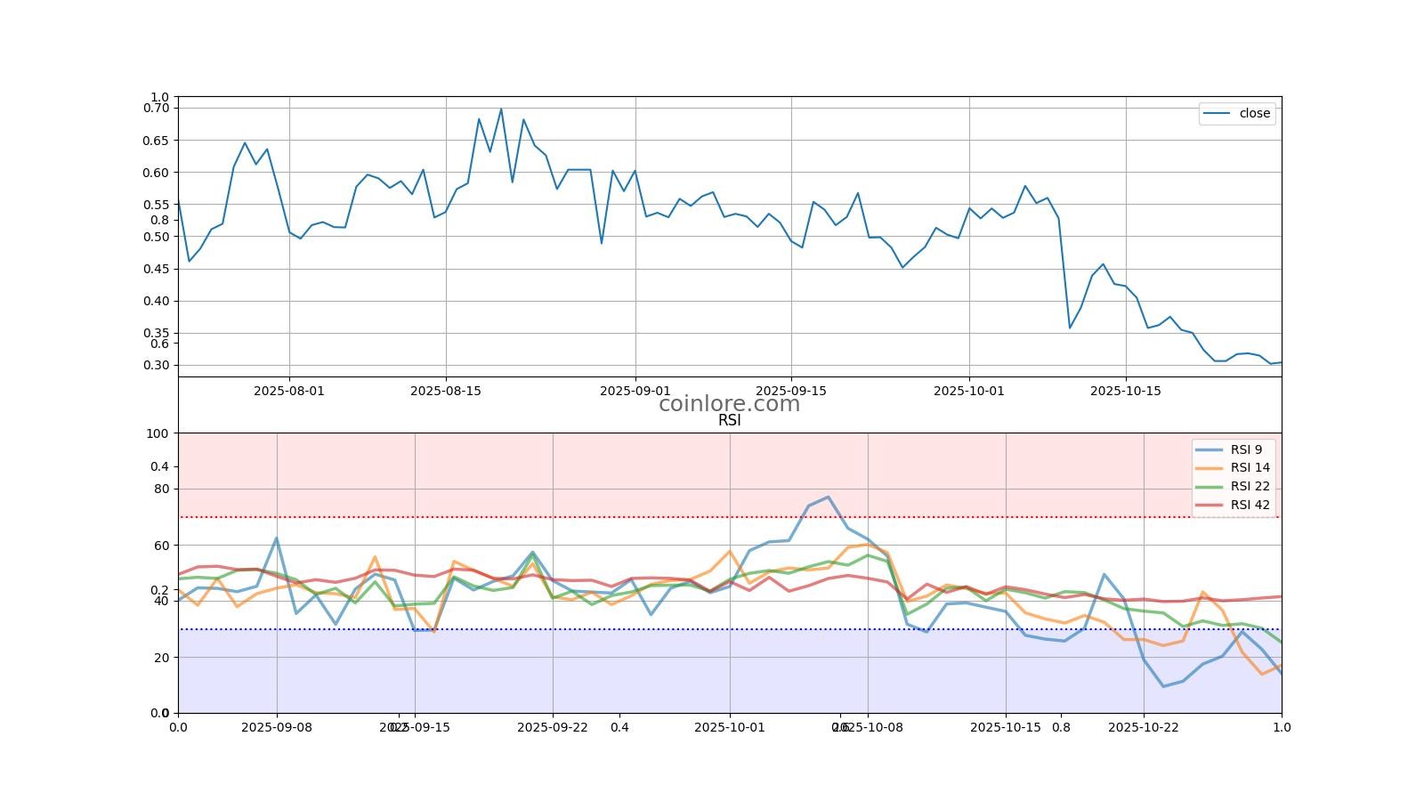 Suilend RSI indicator