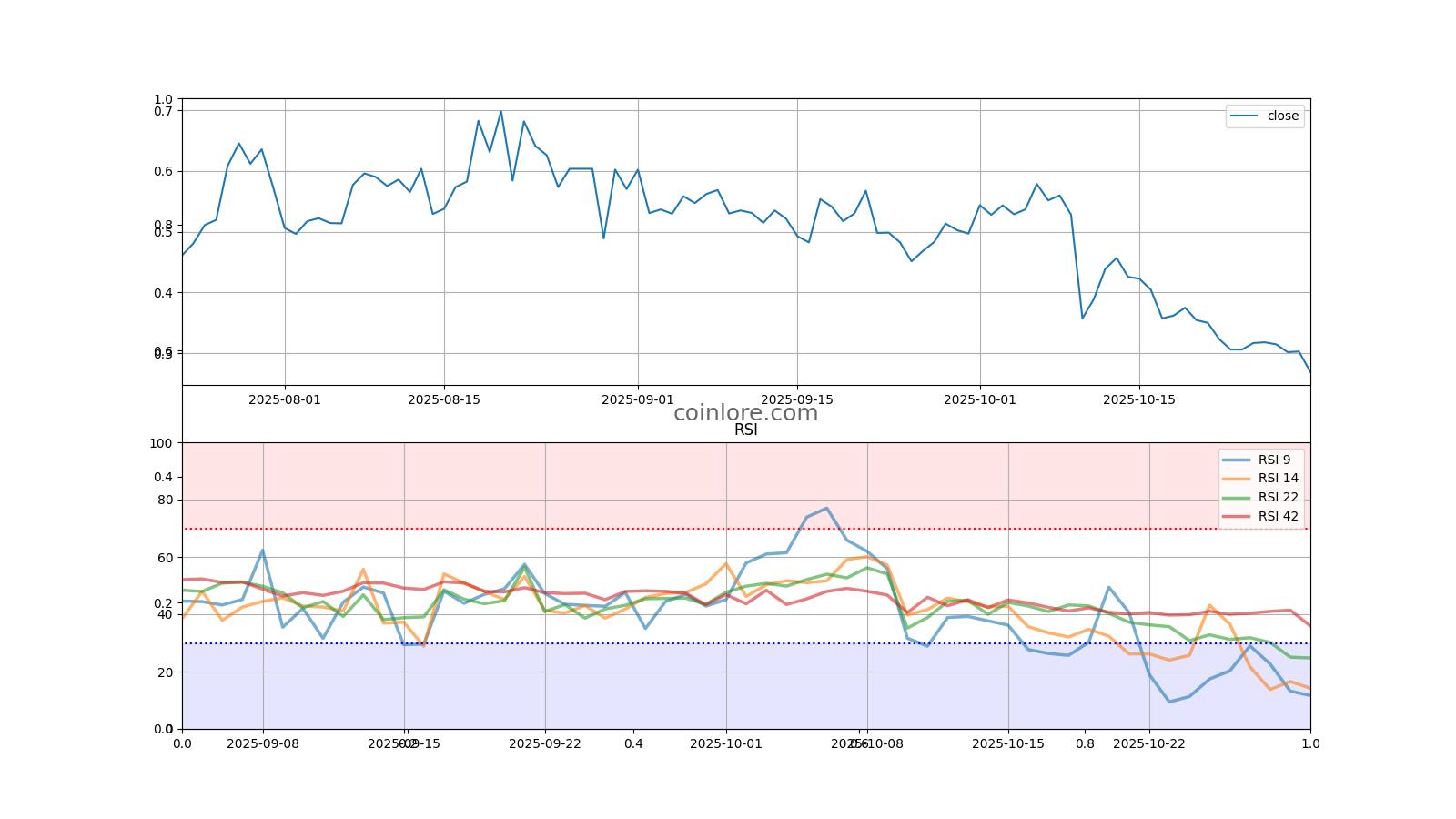 Suilend RSI indicator