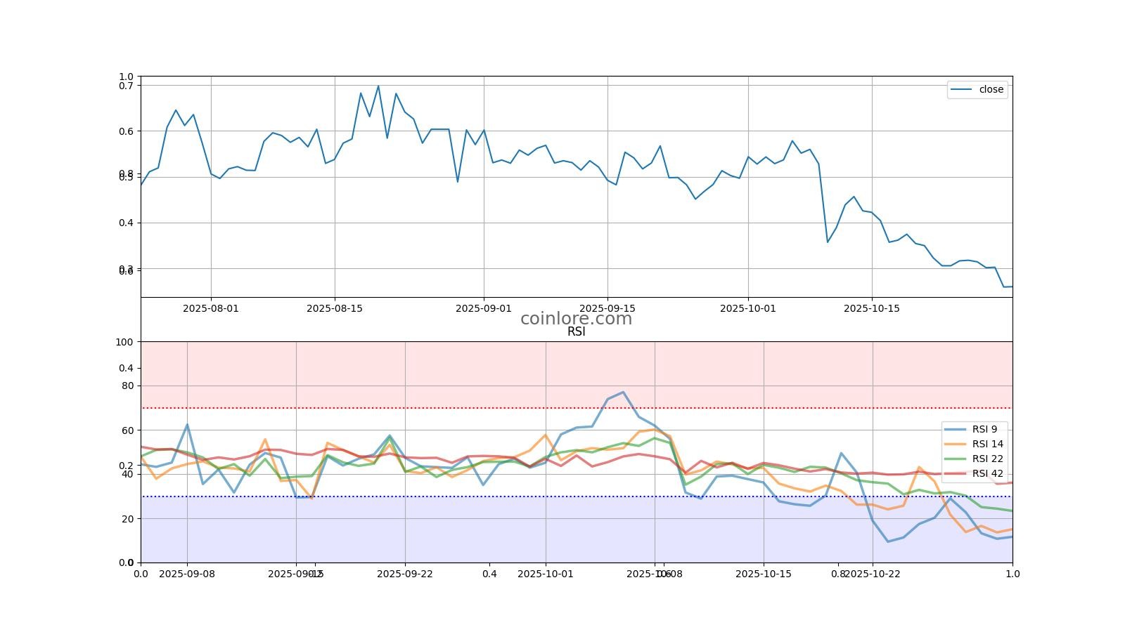 Suilend RSI indicator