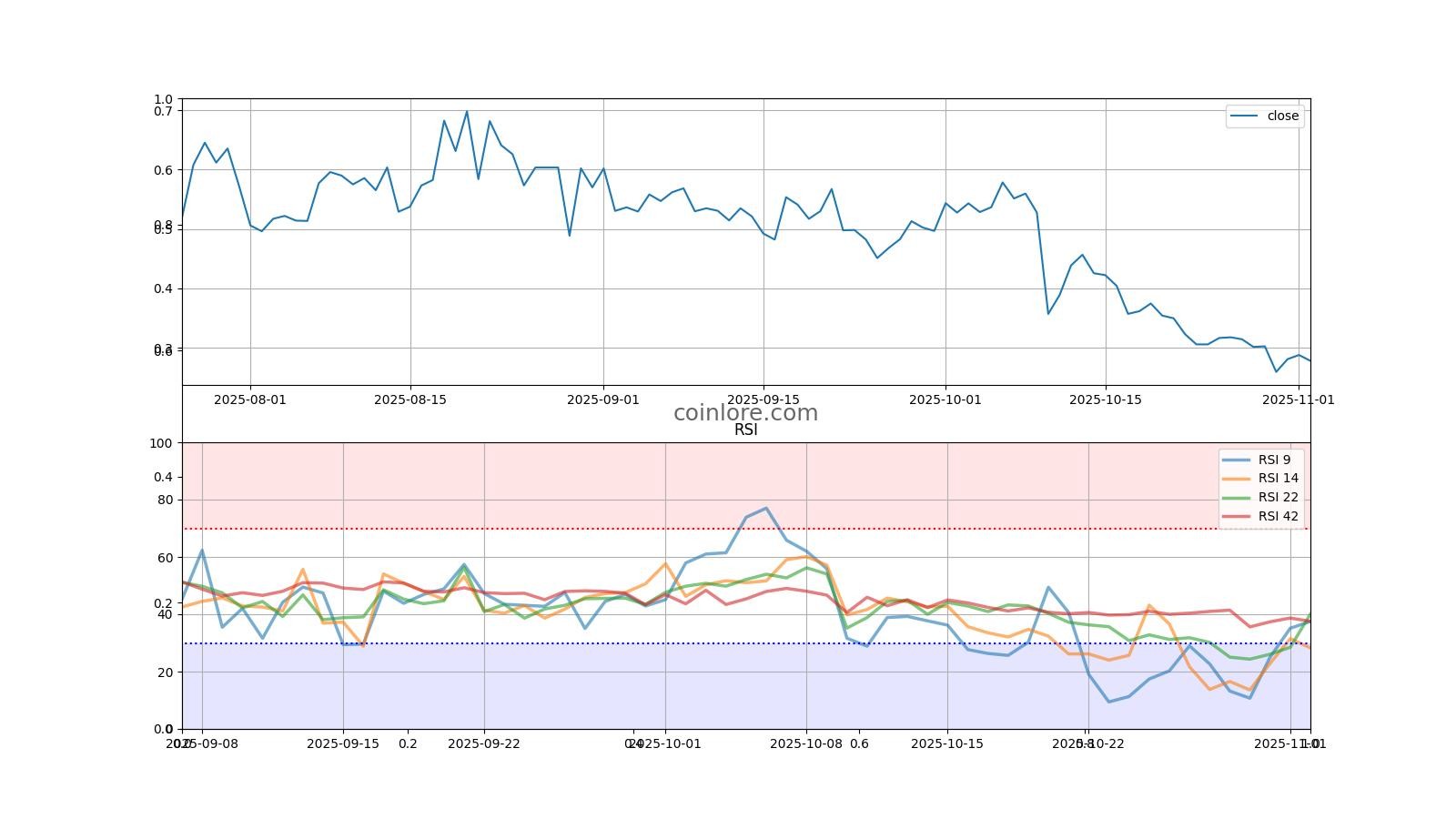 Suilend RSI indicator