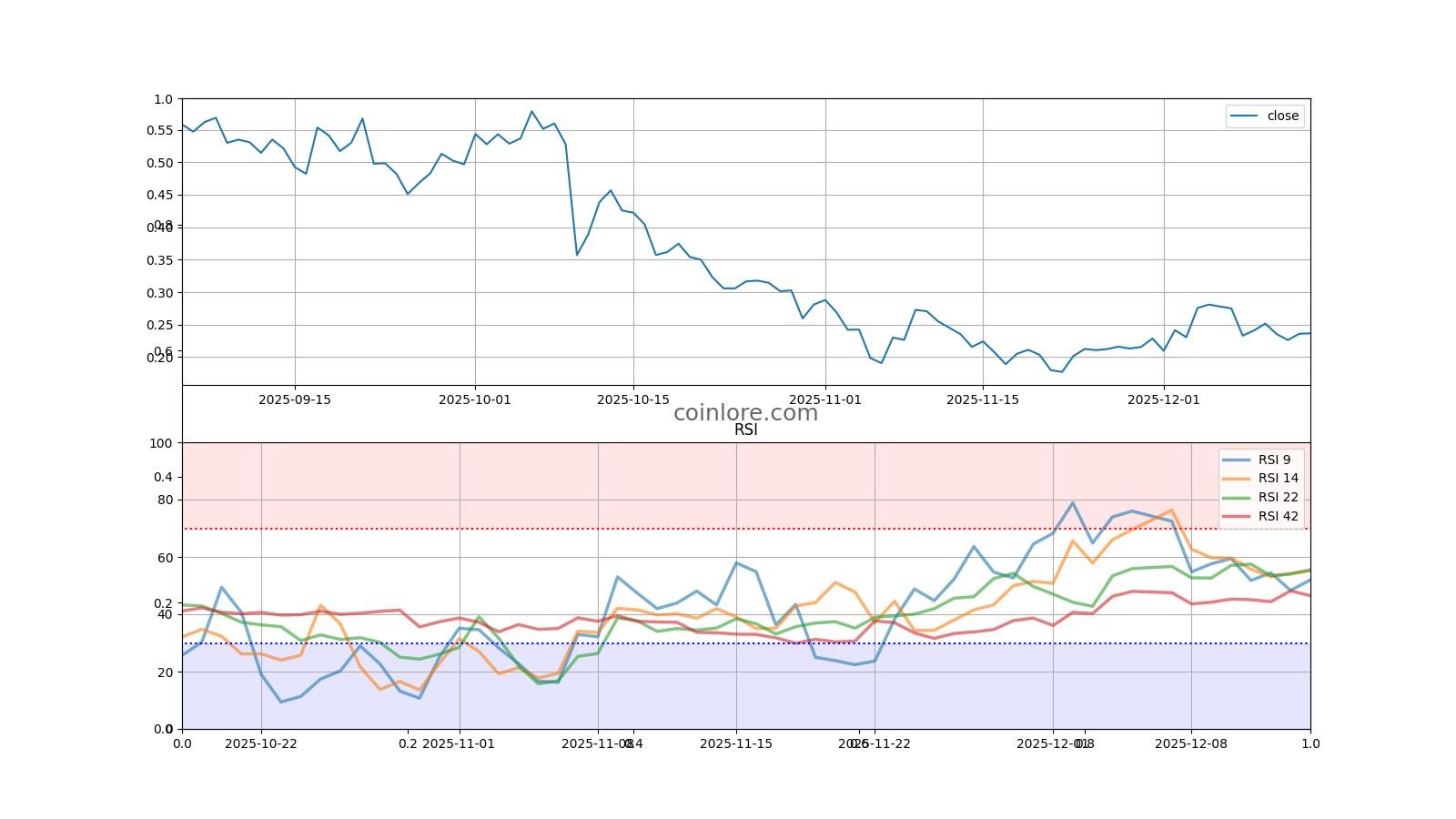 Suilend RSI indicator