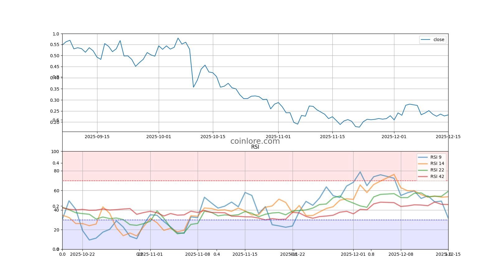 Suilend RSI indicator