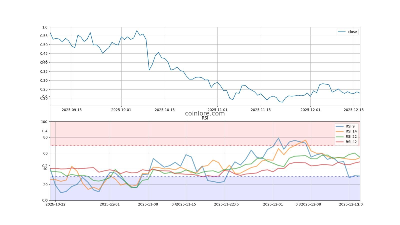 Suilend RSI indicator