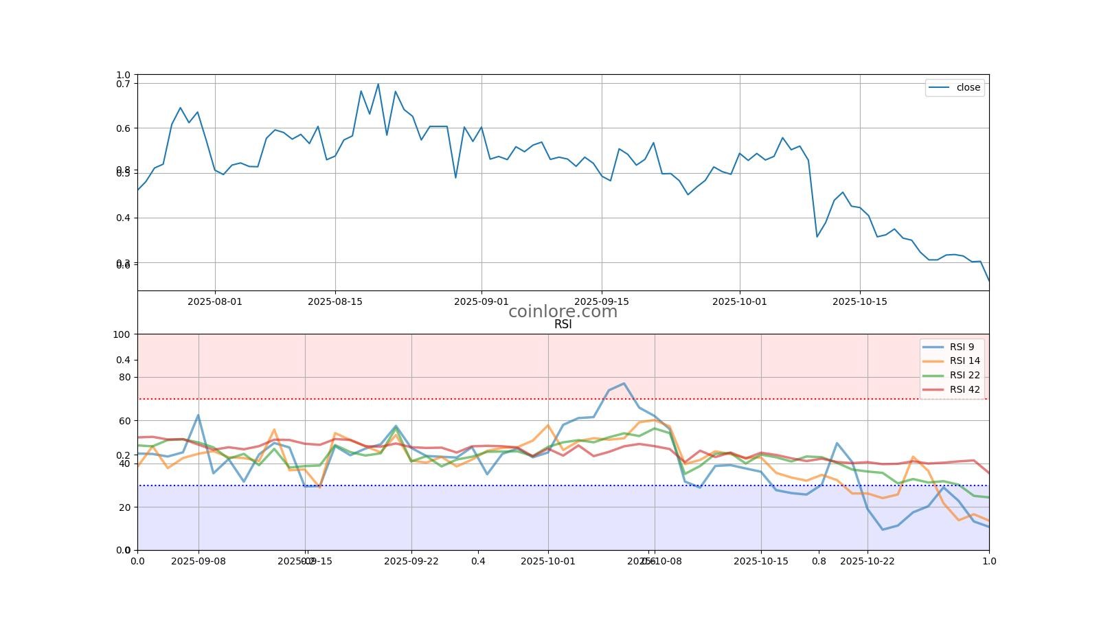 Suilend RSI indicator