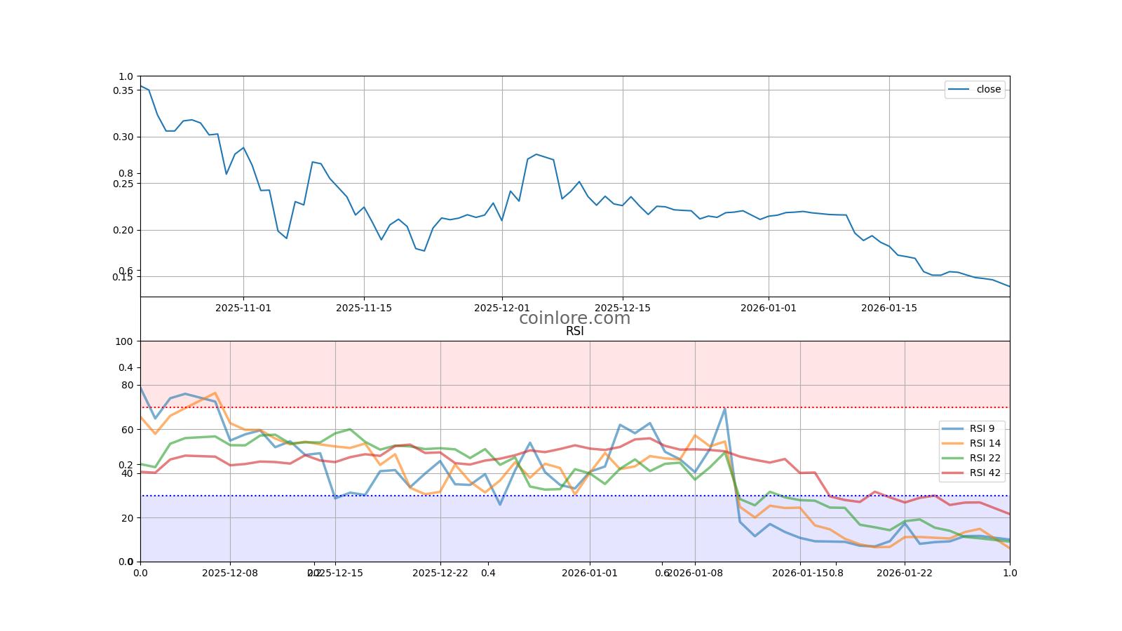Suilend RSI indicator