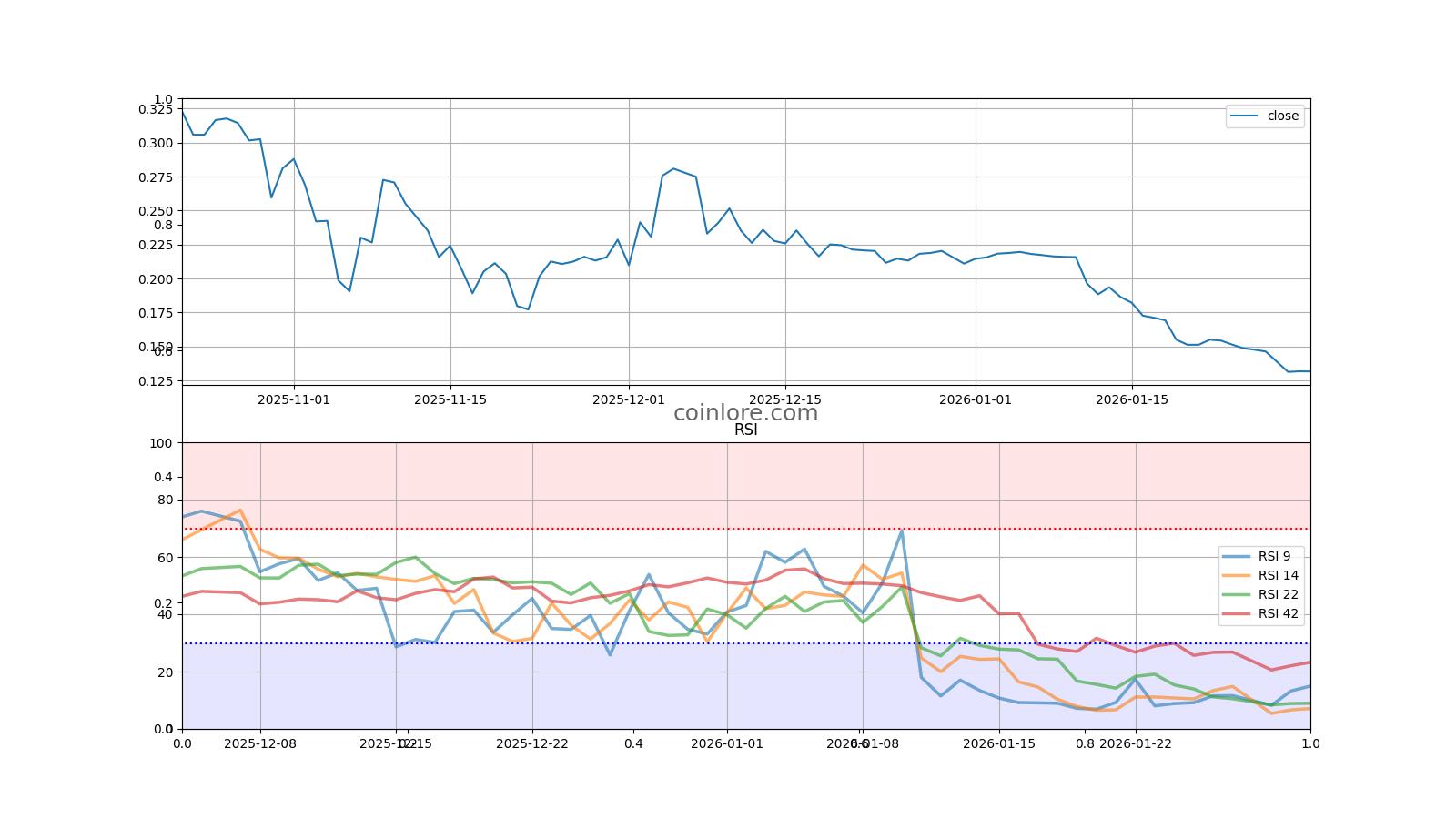 Suilend RSI indicator