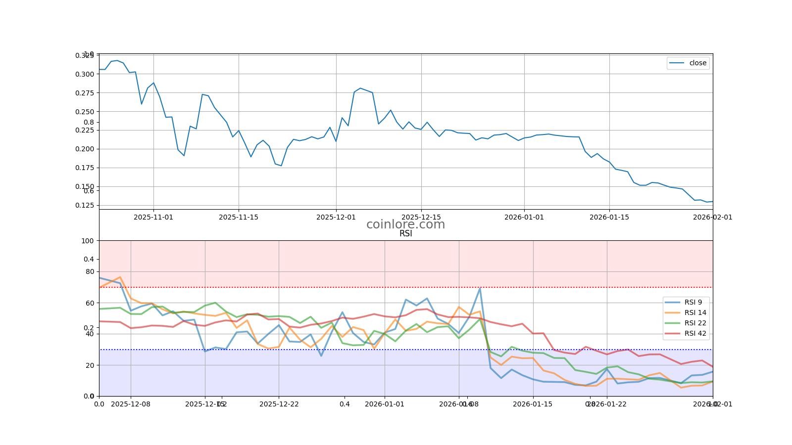Suilend RSI indicator