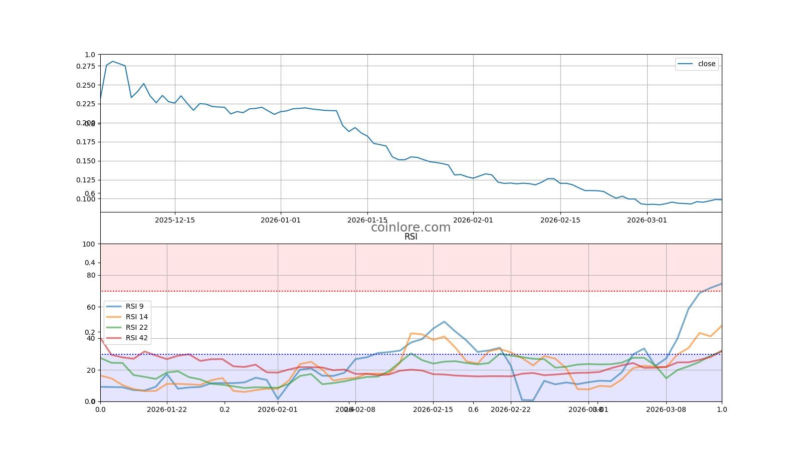 Suilend RSI indicator