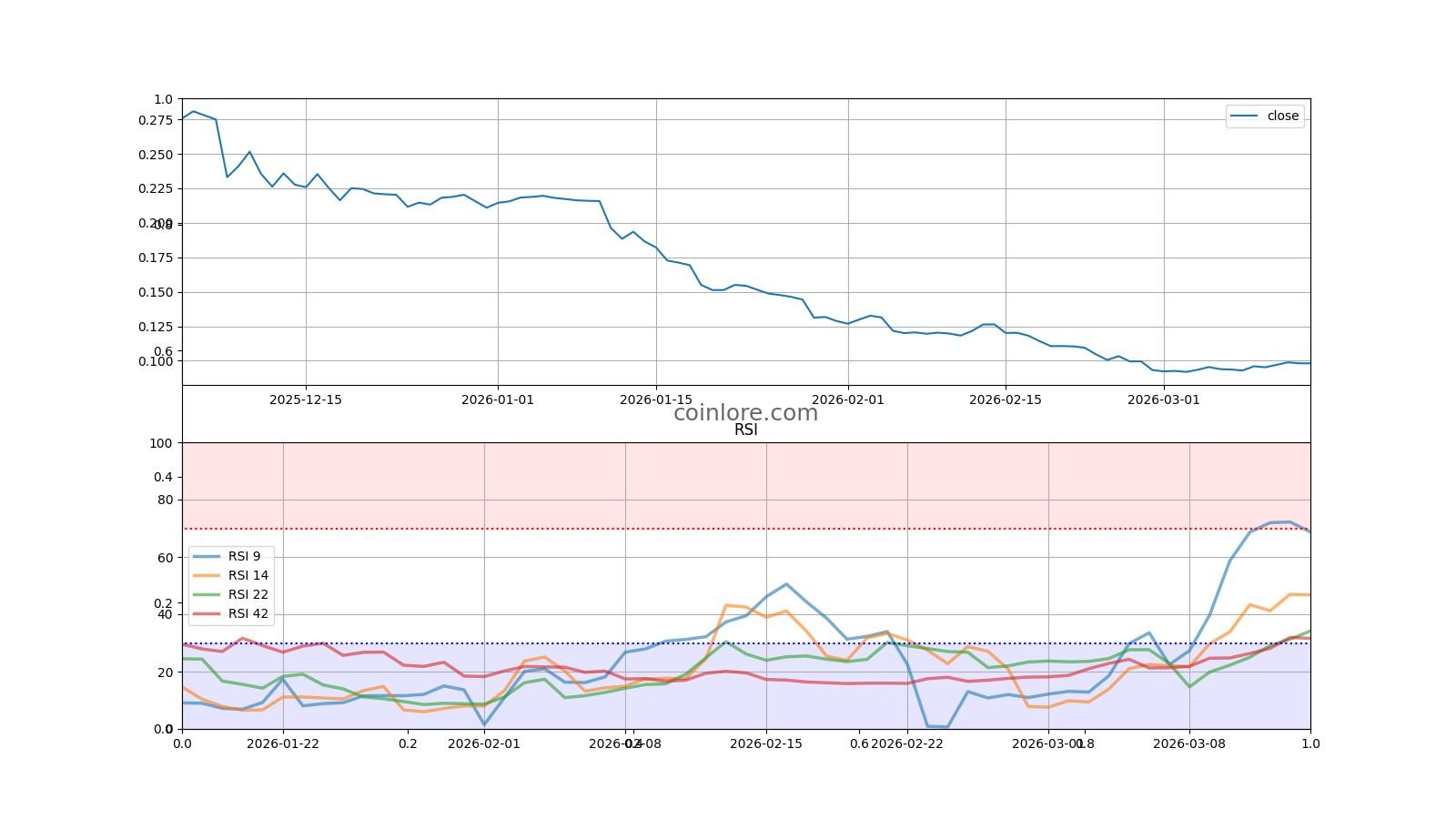 Suilend RSI indicator