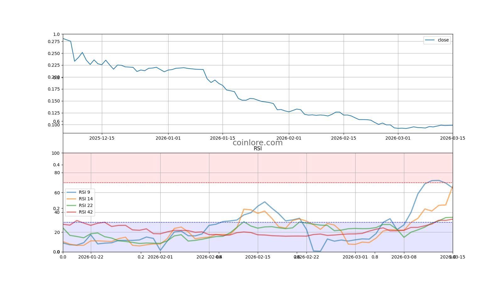 Suilend RSI indicator