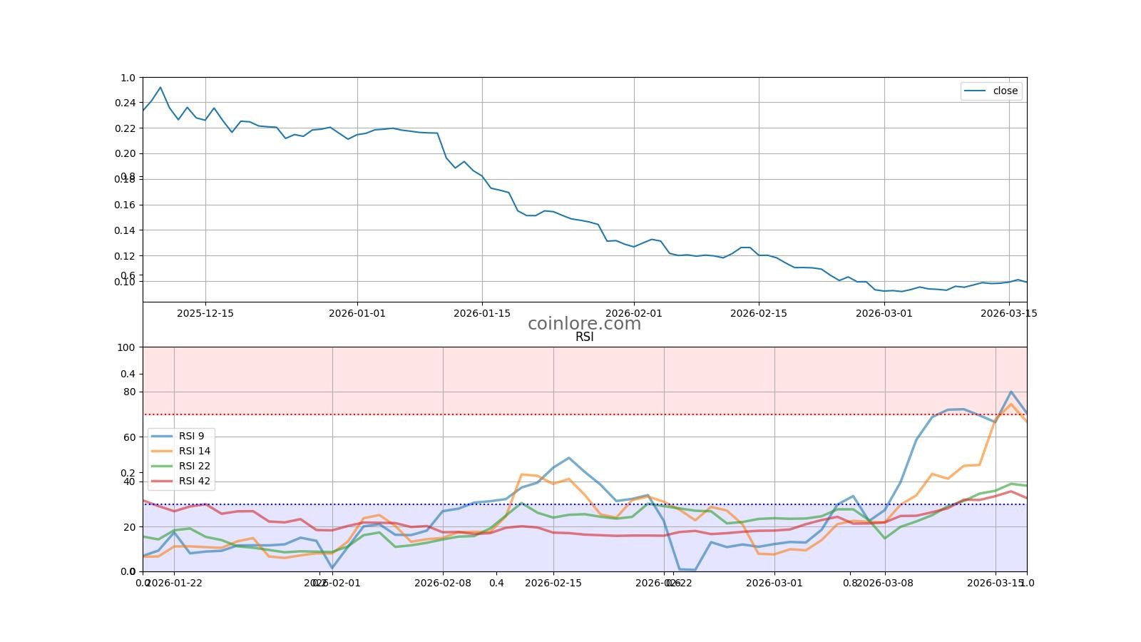 Suilend RSI indicator