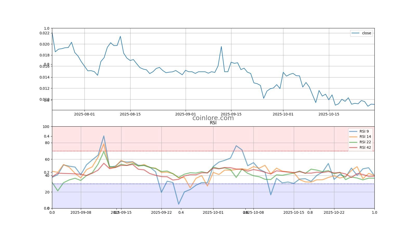 SuiPad RSI indicator