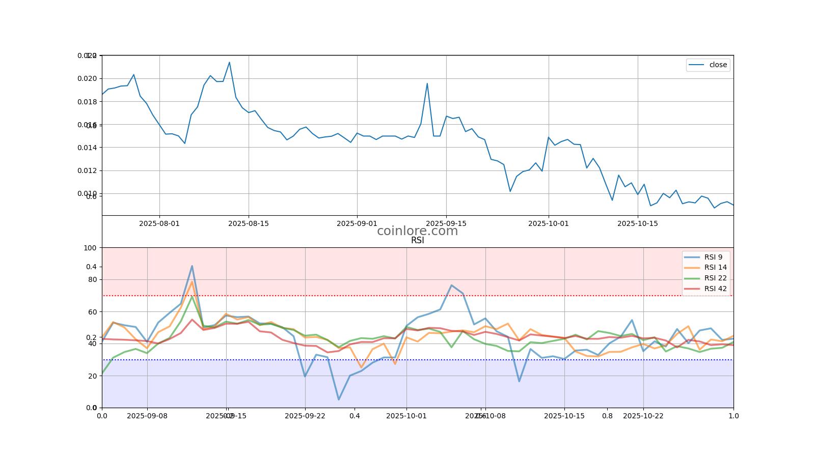 SuiPad RSI indicator