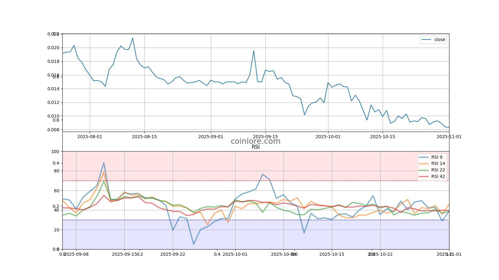 SuiPad RSI indicator