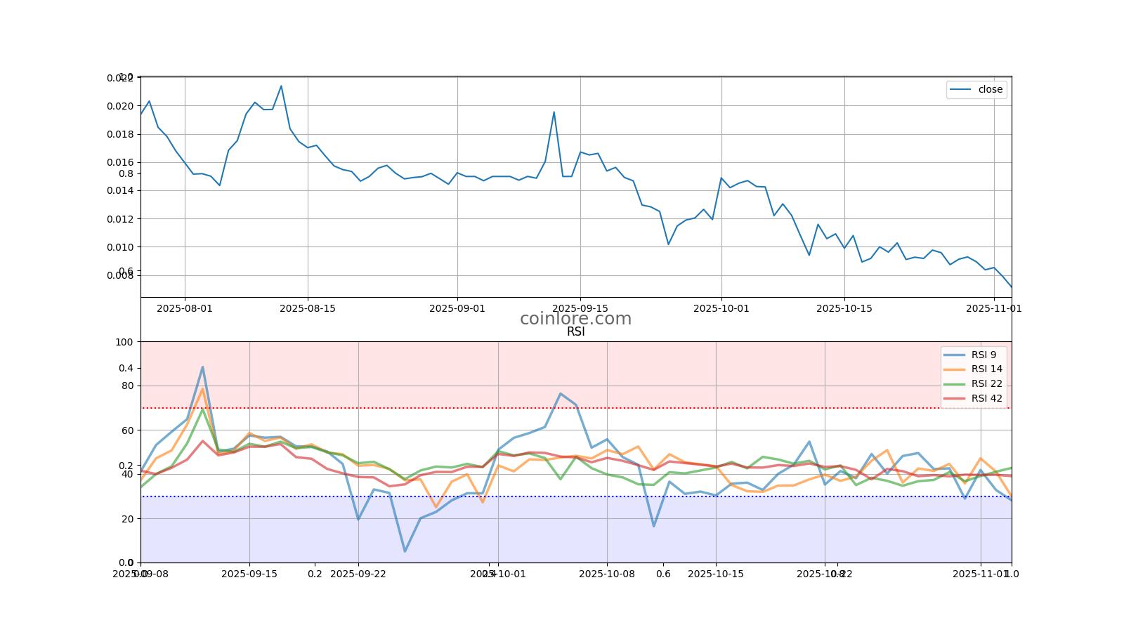 SuiPad RSI indicator