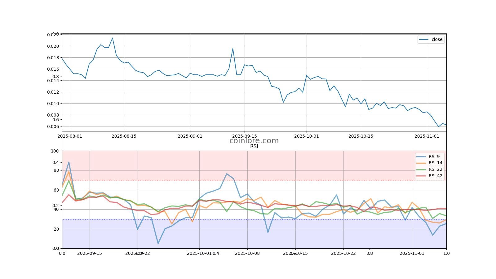 SuiPad RSI indicator