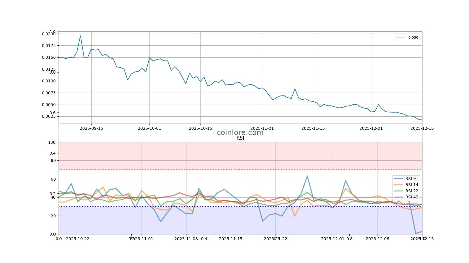 SuiPad RSI indicator