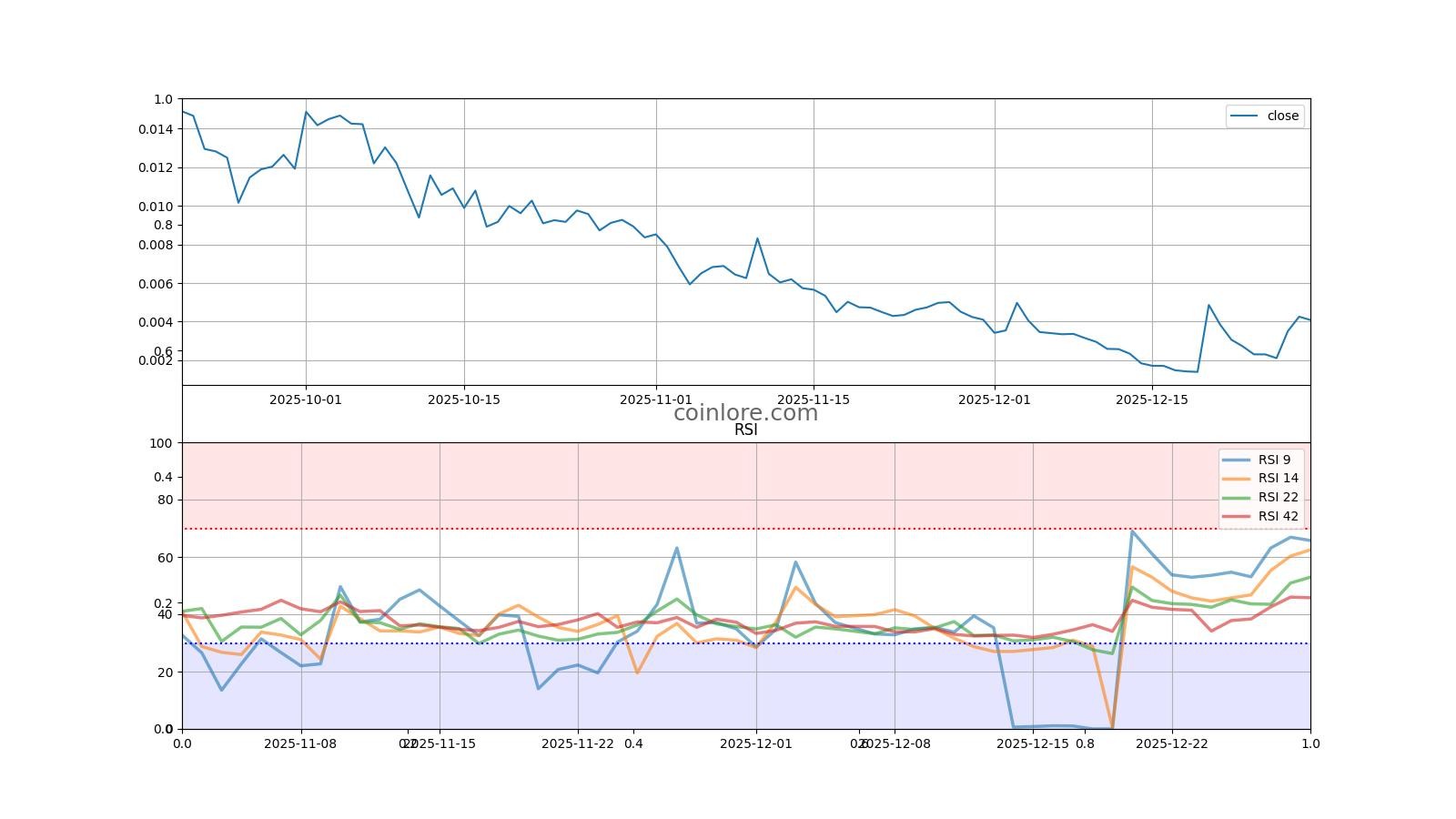SuiPad RSI indicator