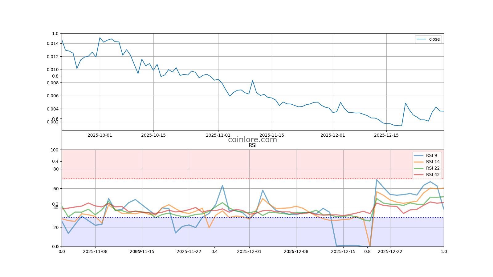 SuiPad RSI indicator