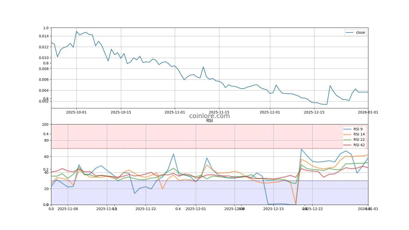 SuiPad RSI indicator